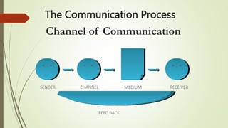 Introduction to Communication.pptx...... | PPT