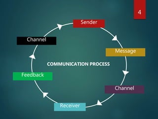 Introduction to communication + communication process | PPTX