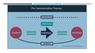 Introduction to communication skills | PPT