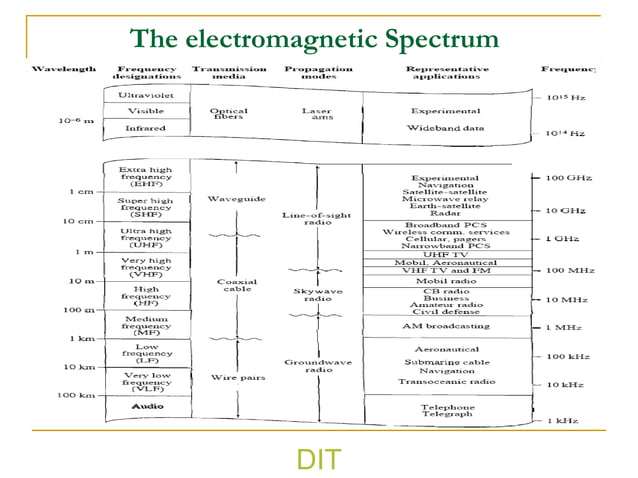 Introduction to communication system lecture1 | PPT | Digital Audio | Computer Software and ...