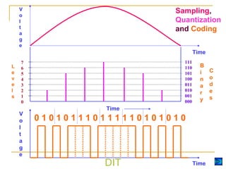 Introduction to communication system lecture4 | PPT