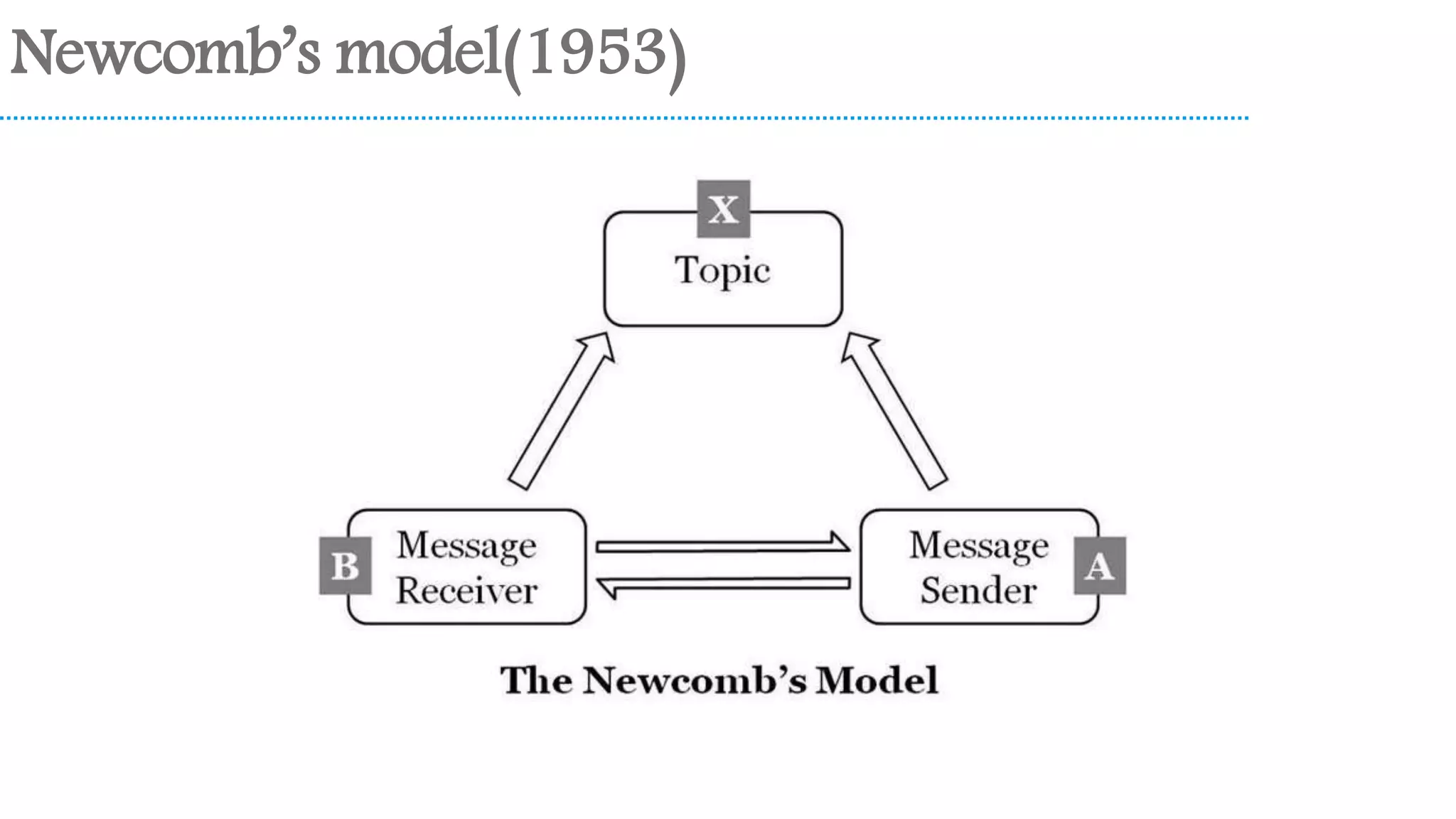 Introduction to communication theory | PPTX