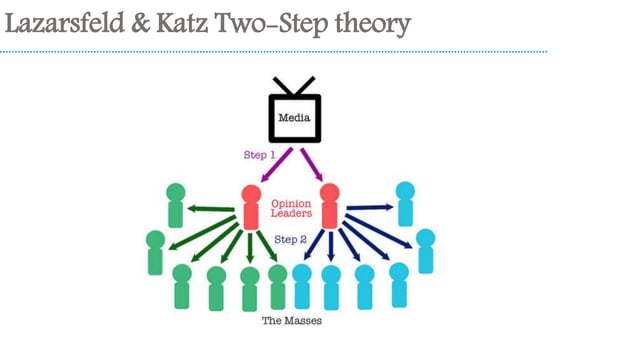 Introduction to communication theory | PPT