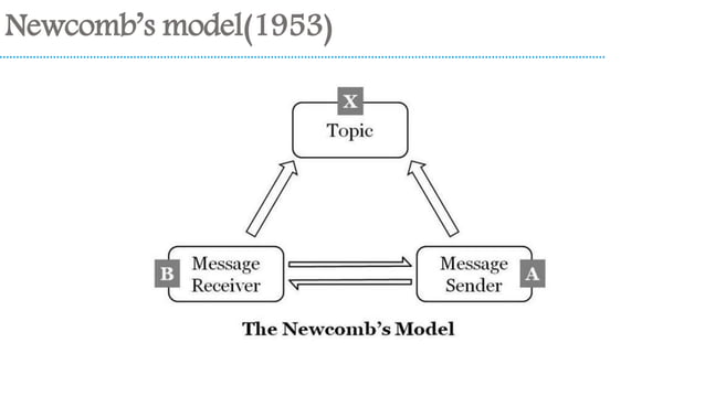Introduction to communication theory | PPT