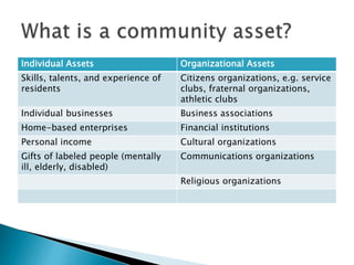 Introduction to Community Asset Mapping .ppt