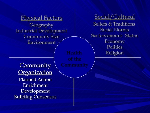 Introduction to community health | PPT
