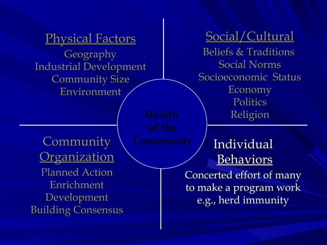 Introduction to community health | PPT