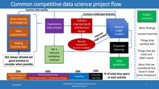 Introduction to competitive data science | PPTX