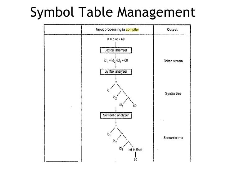 Introduction to compiler