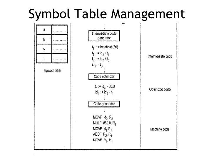 Introduction to compiler