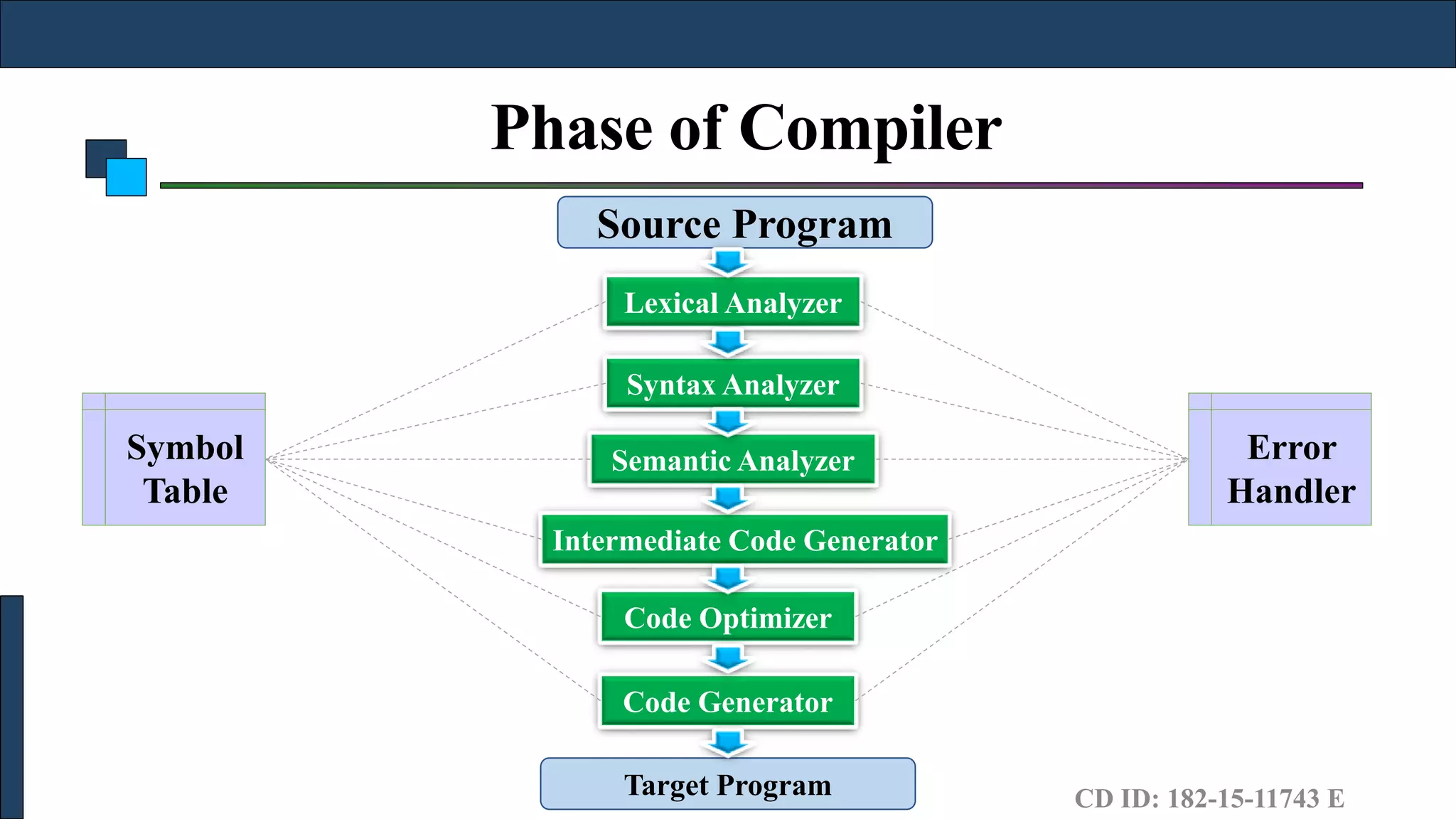 Introduction to Compiler by Md. Hasan Imam Bijoy | PPTX | Programming Languages | Computing