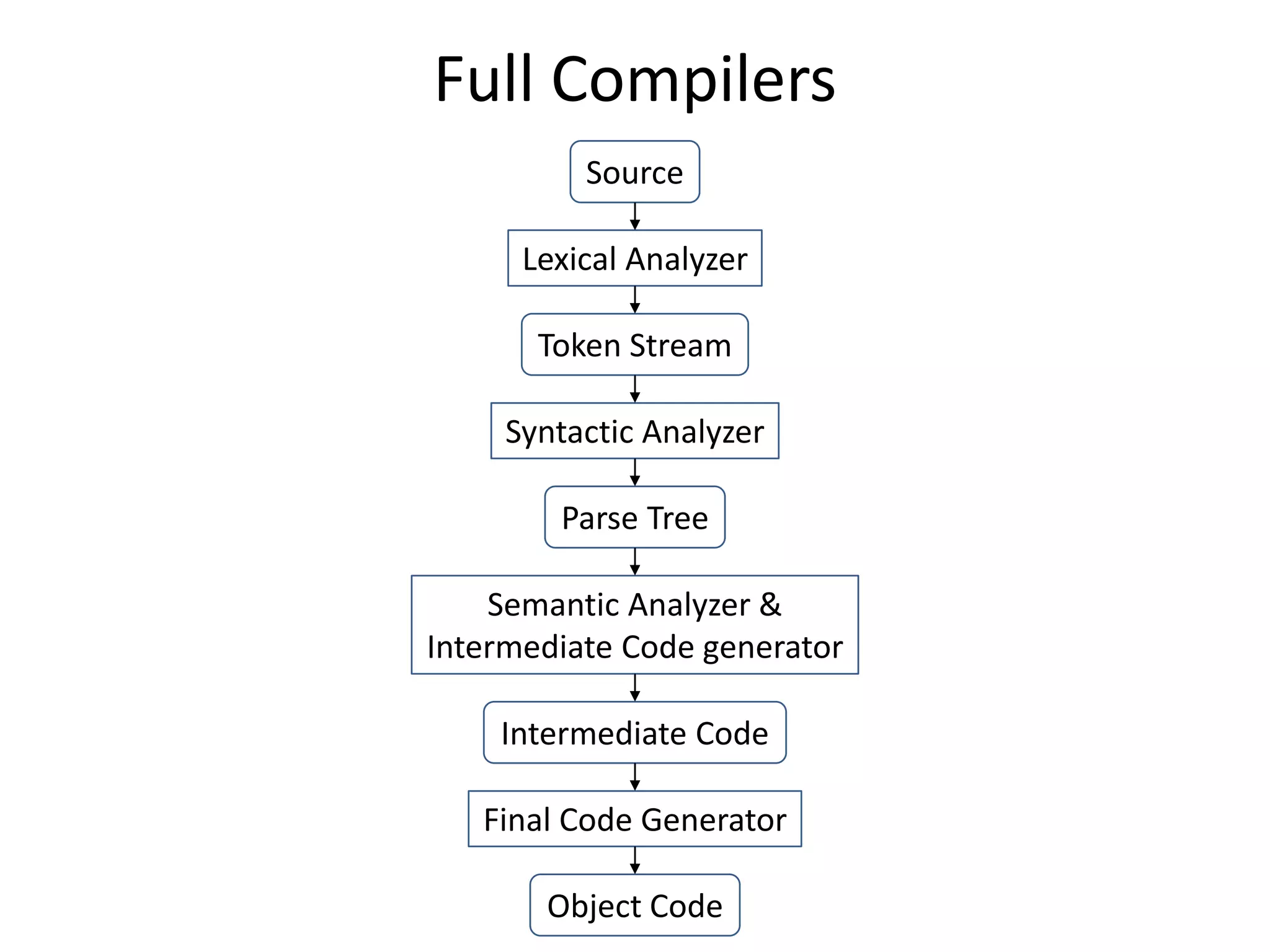 Introduction to compiler construction | PPT Introduction to compiler construction | PPT