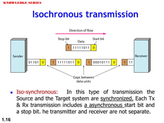 Introduction to Computer Communication M1 | PPT