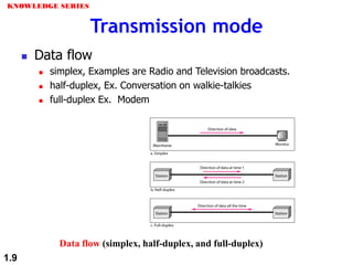 Introduction to Computer Communication M1 | PPT
