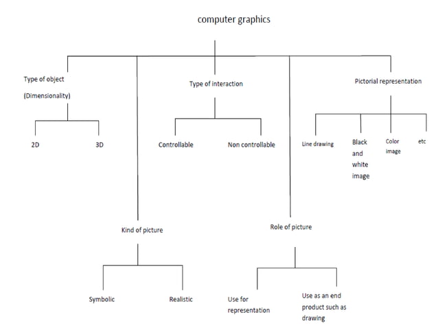 Introduction to computer graphics | PPTX