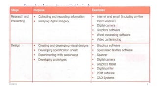 Introduction to COMPUTER IN APPAREL industry.ppt
