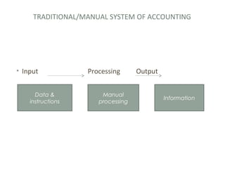 Introduction to computerised accounting | PPT