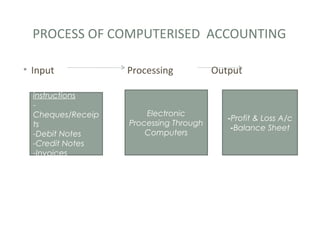 Introduction to computerised accounting | PPT