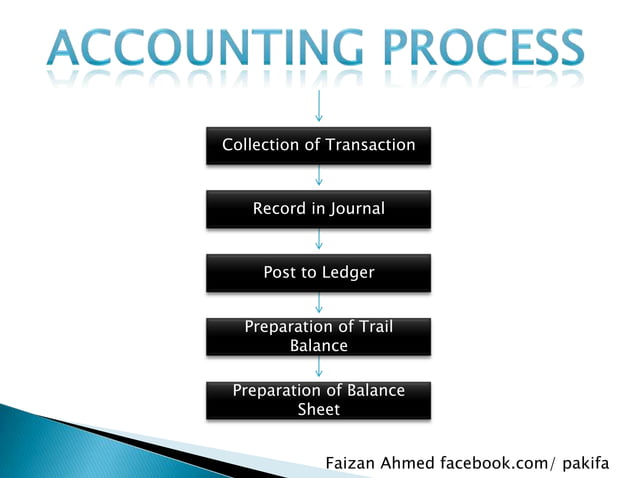 computerized accounting | PPSX | Business Accounting & Finance | Business