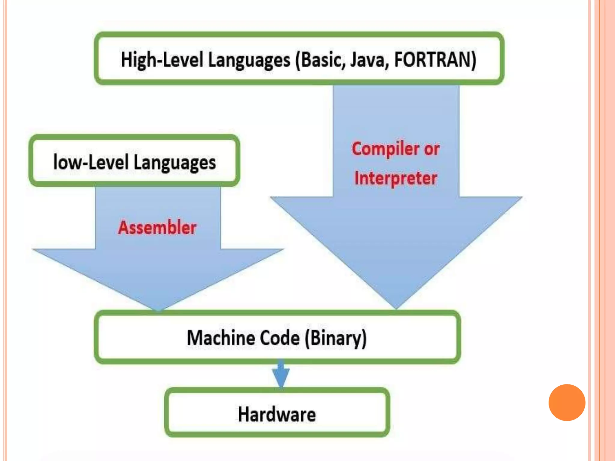 Introduction to computer languages NAUMAN | PPT