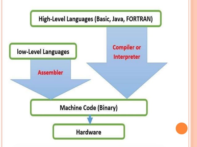 Introduction to computer languages NAUMAN | PPT