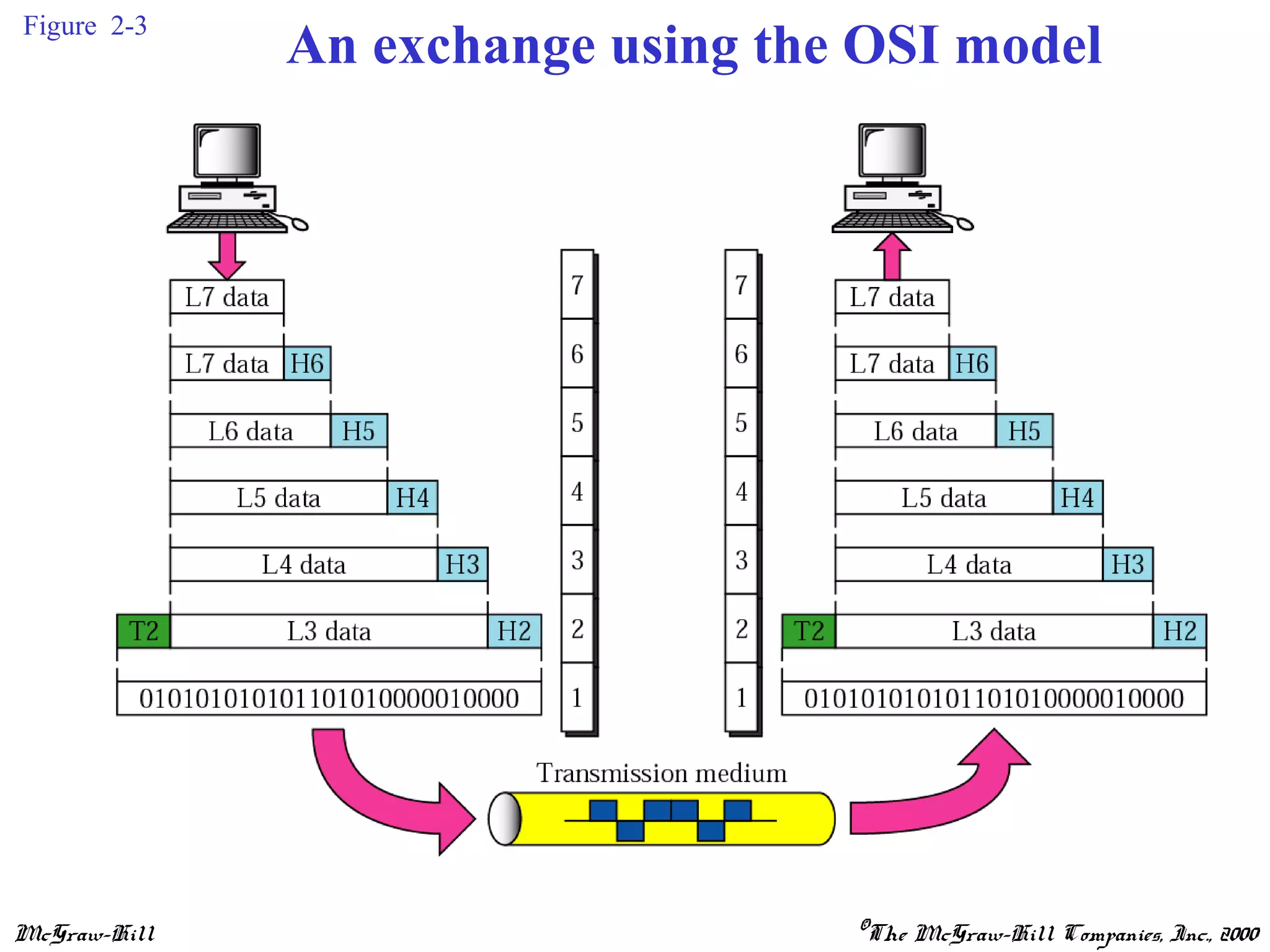 Introduction to computer network | PPT