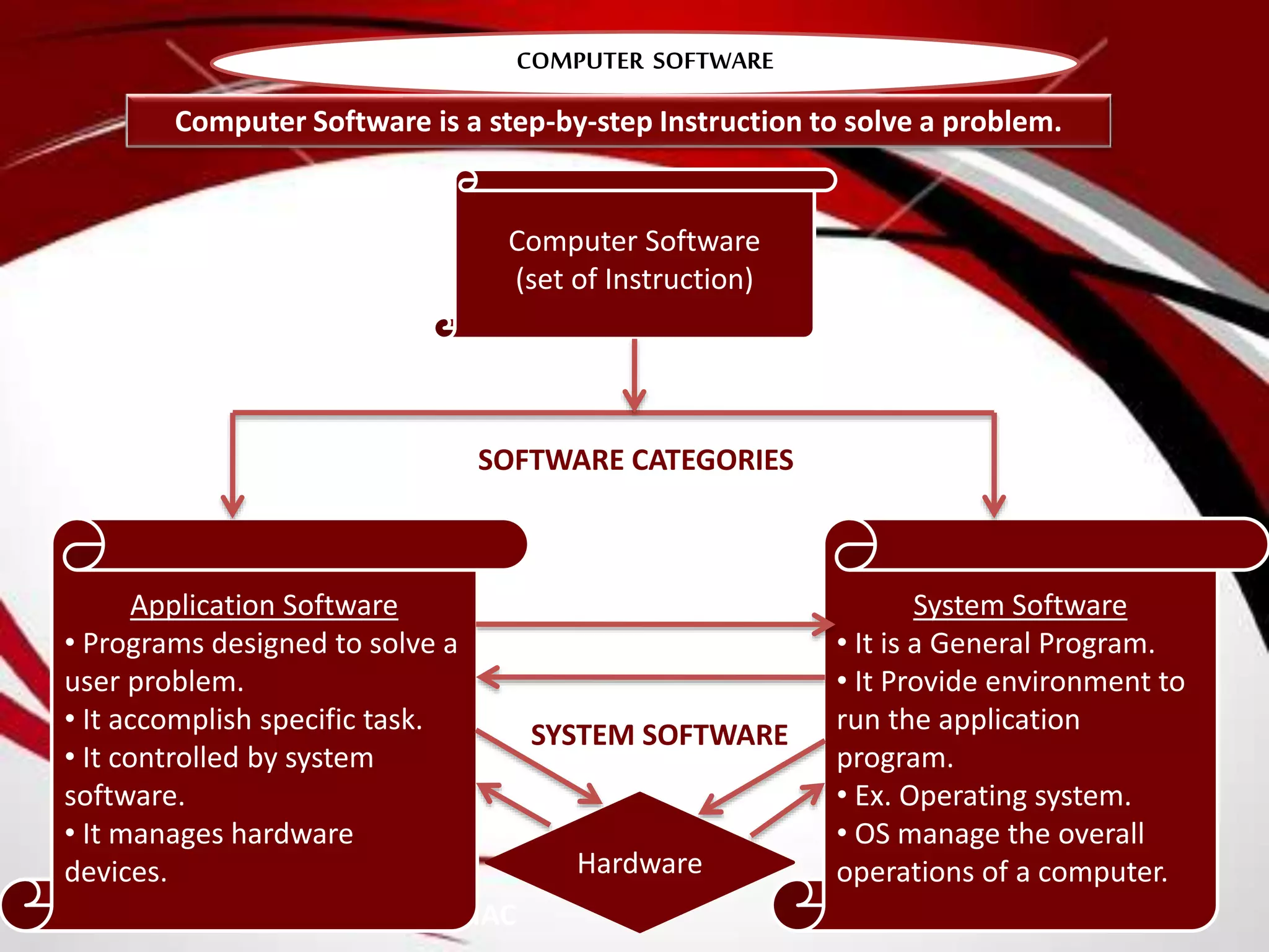 Computer Hardware and Software - R.D.Sivakumar | PPT