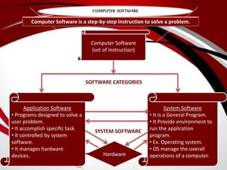 Computer Hardware and Software - R.D.Sivakumar | PPT