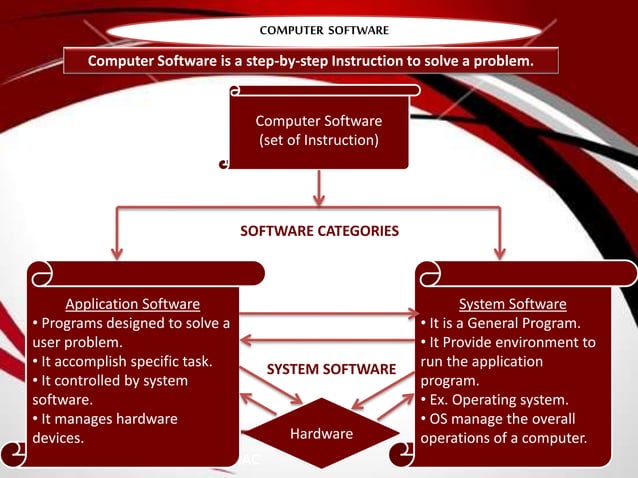 Computer Hardware and Software - R.D.Sivakumar | PPT
