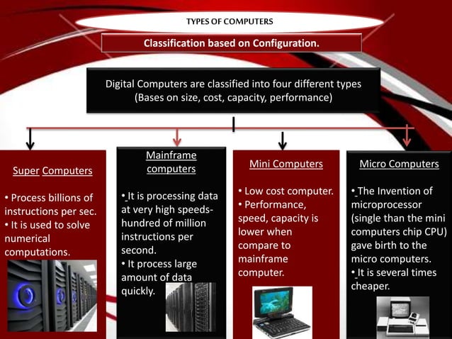 Types of Computers - R.D.Sivakumar | PPT