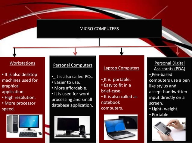 Types of Computers - R.D.Sivakumar | PPT
