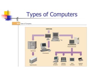 INTRODUCTION TO COMPUTER SYSTEMS ARCHITECTURE1_17 December 2023.ppt