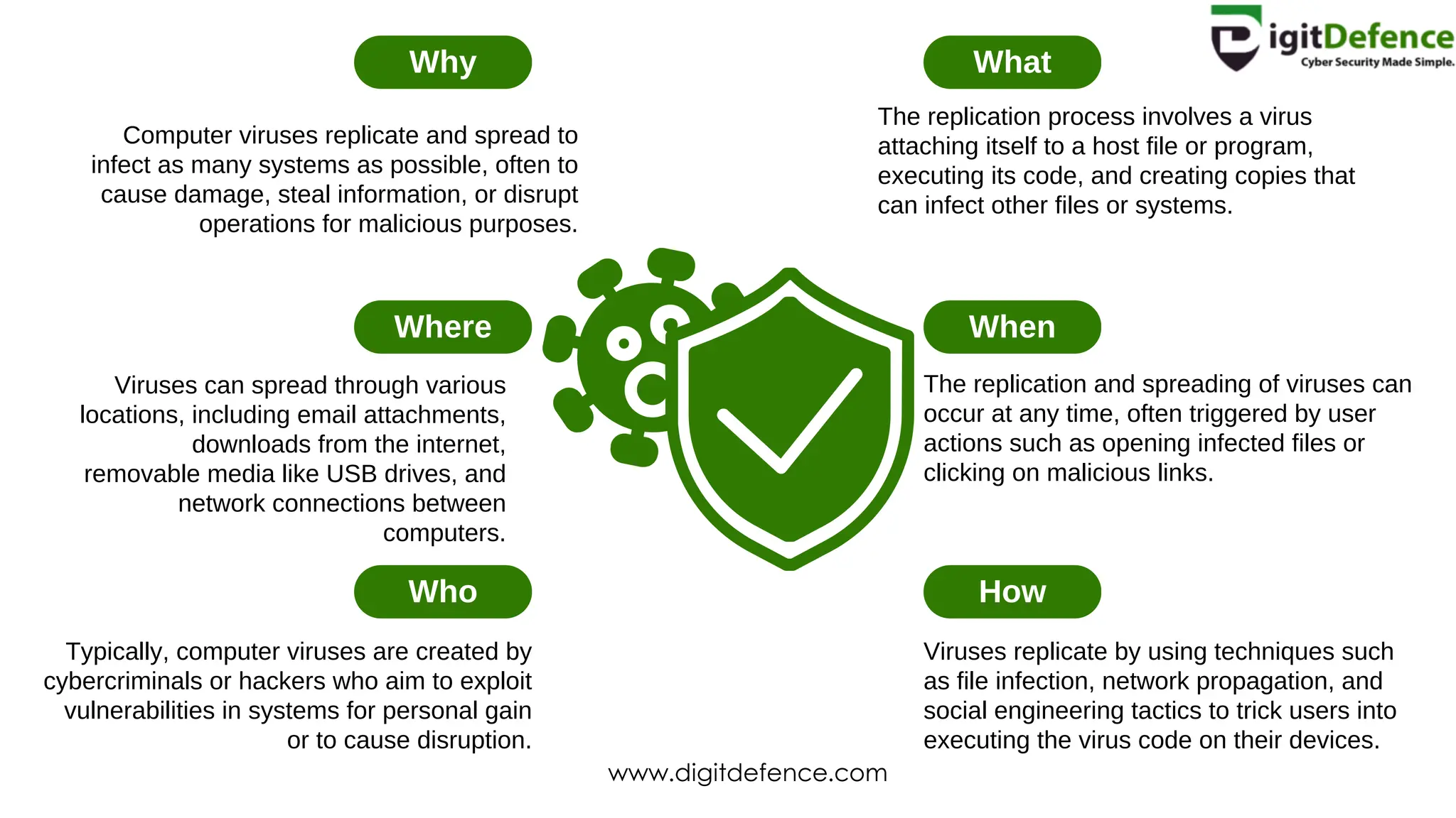 Introduction to Computer Viruses presentation | PPT