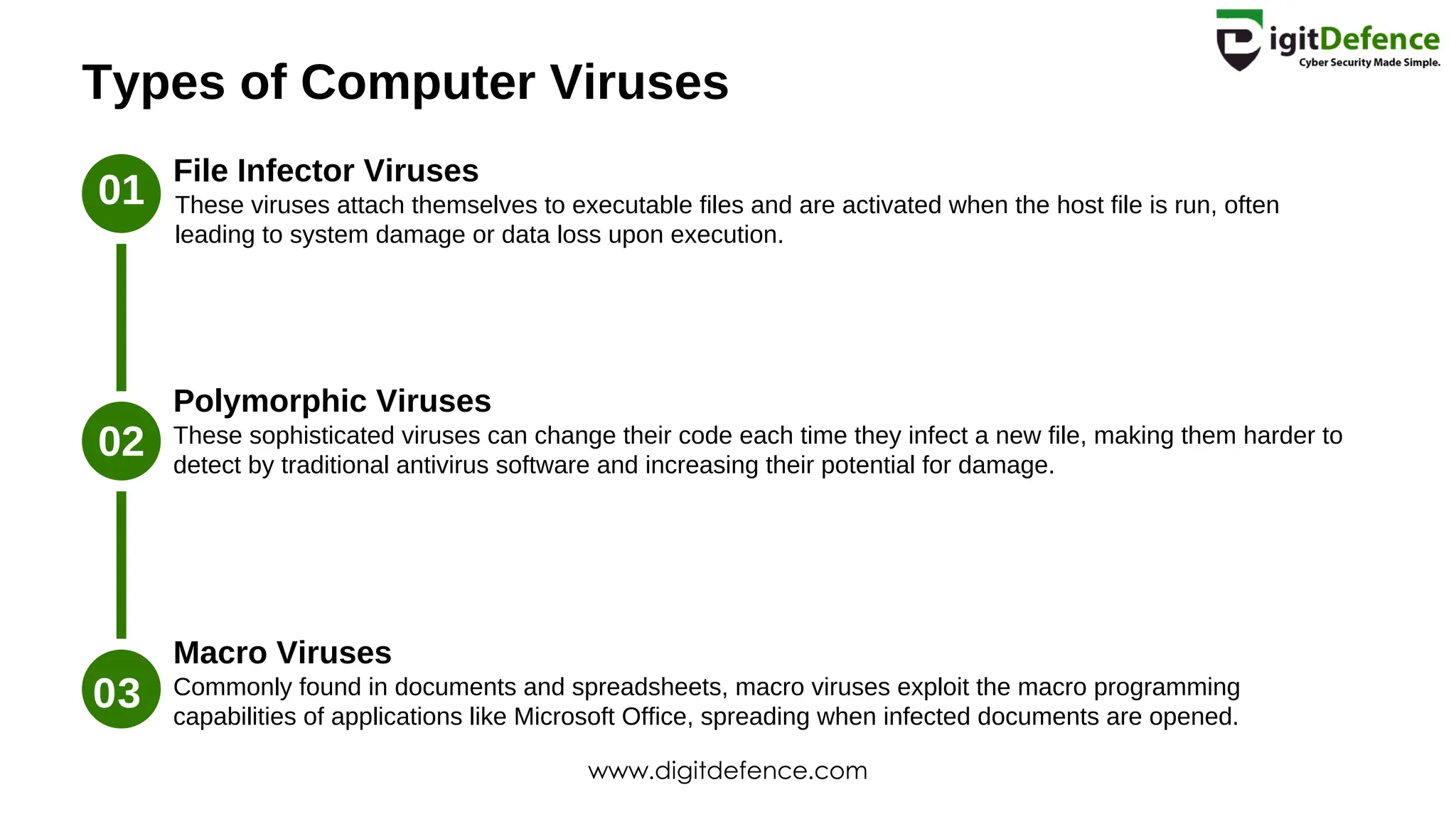 Introduction to Computer Viruses presentation | PPT