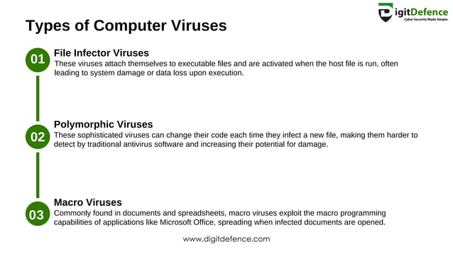 Introduction to Computer Viruses presentation | PPT