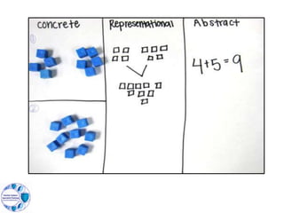 Introduction to conceptual understanding | PPTX