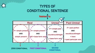 Introduction to Conditional Sentence III (sesi 70).ppt