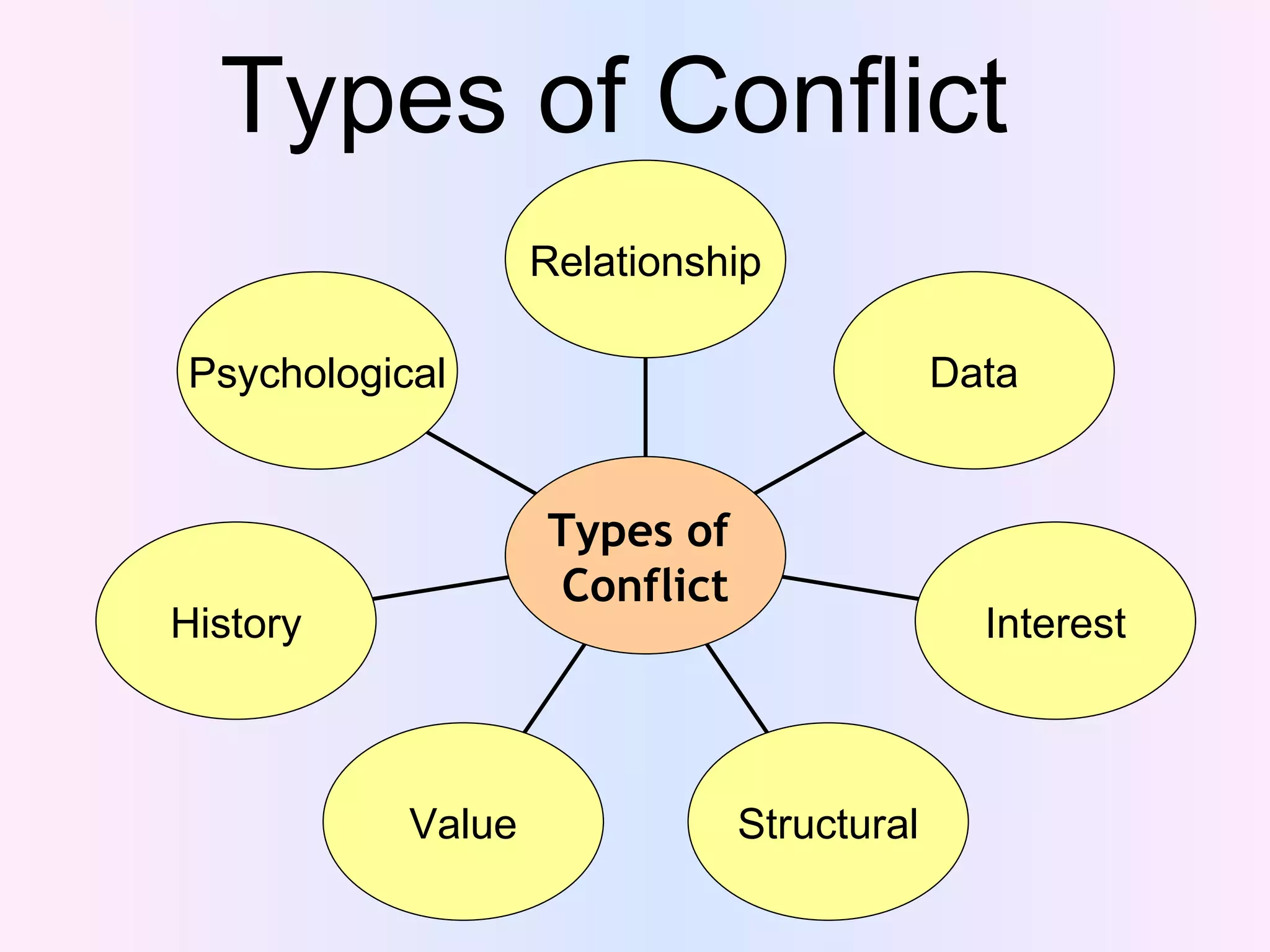 Introduction to conflict styles | PPT