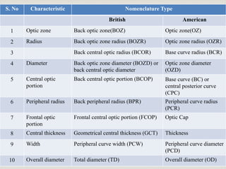 Introduction to Contact Lenses - 1.pptx