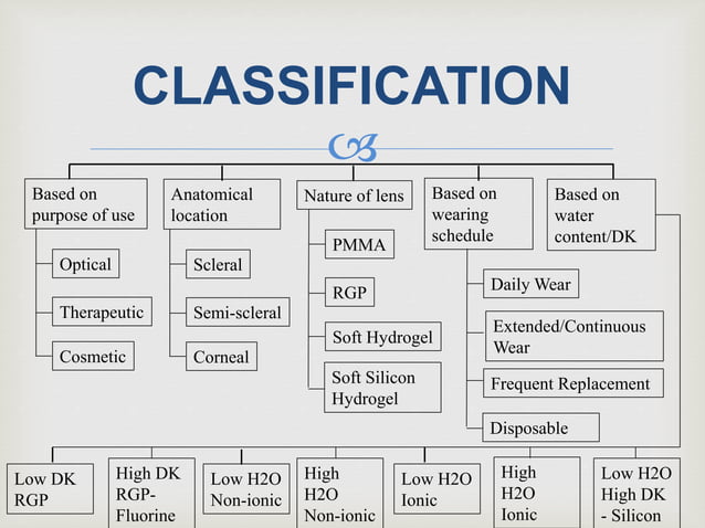 Introduction to Contact Lenses - 1.pptx