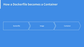 Introduction to Containers and Docker | PDF