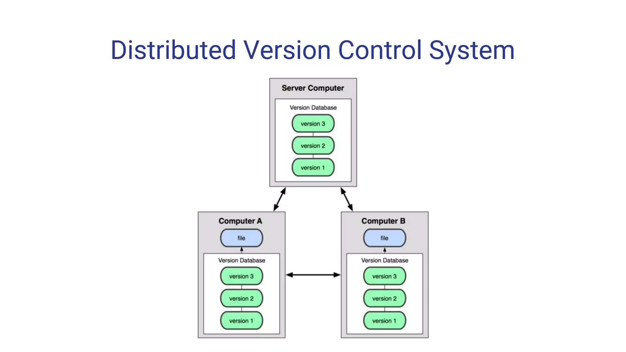Introduction To Continuous Integration Ppt