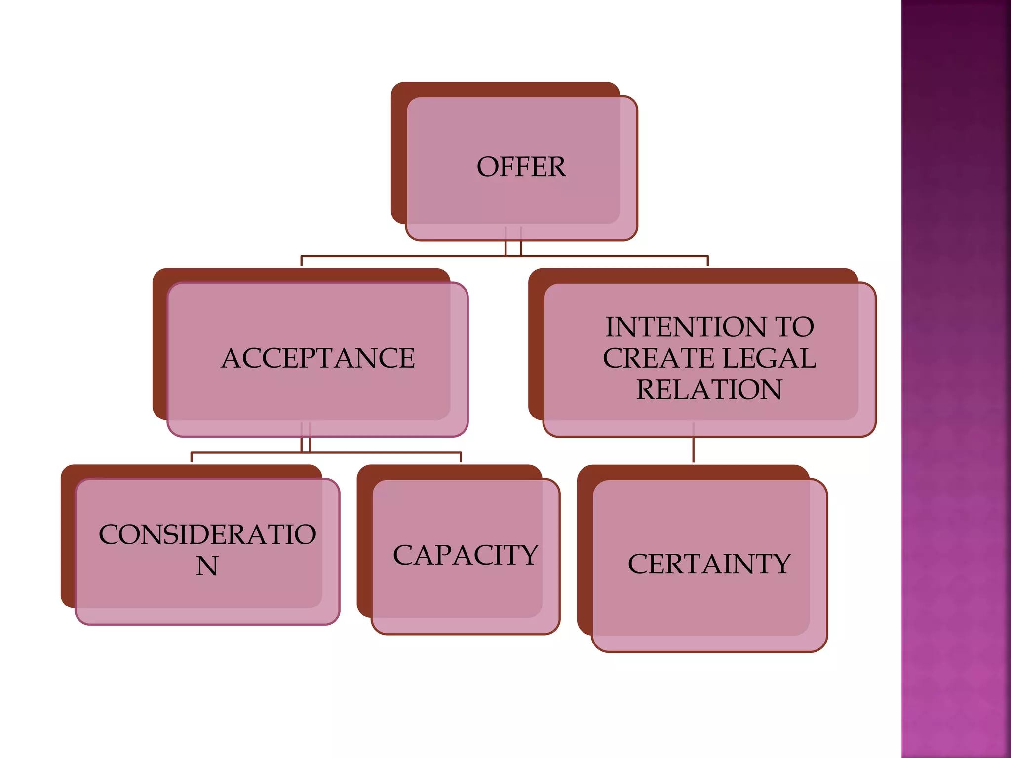 Introduction to contract law | PPT