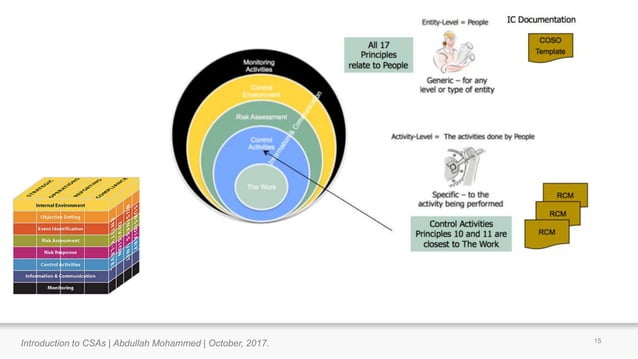 Introduction to Internal Controls and Control Self-Assessments (CSA ...