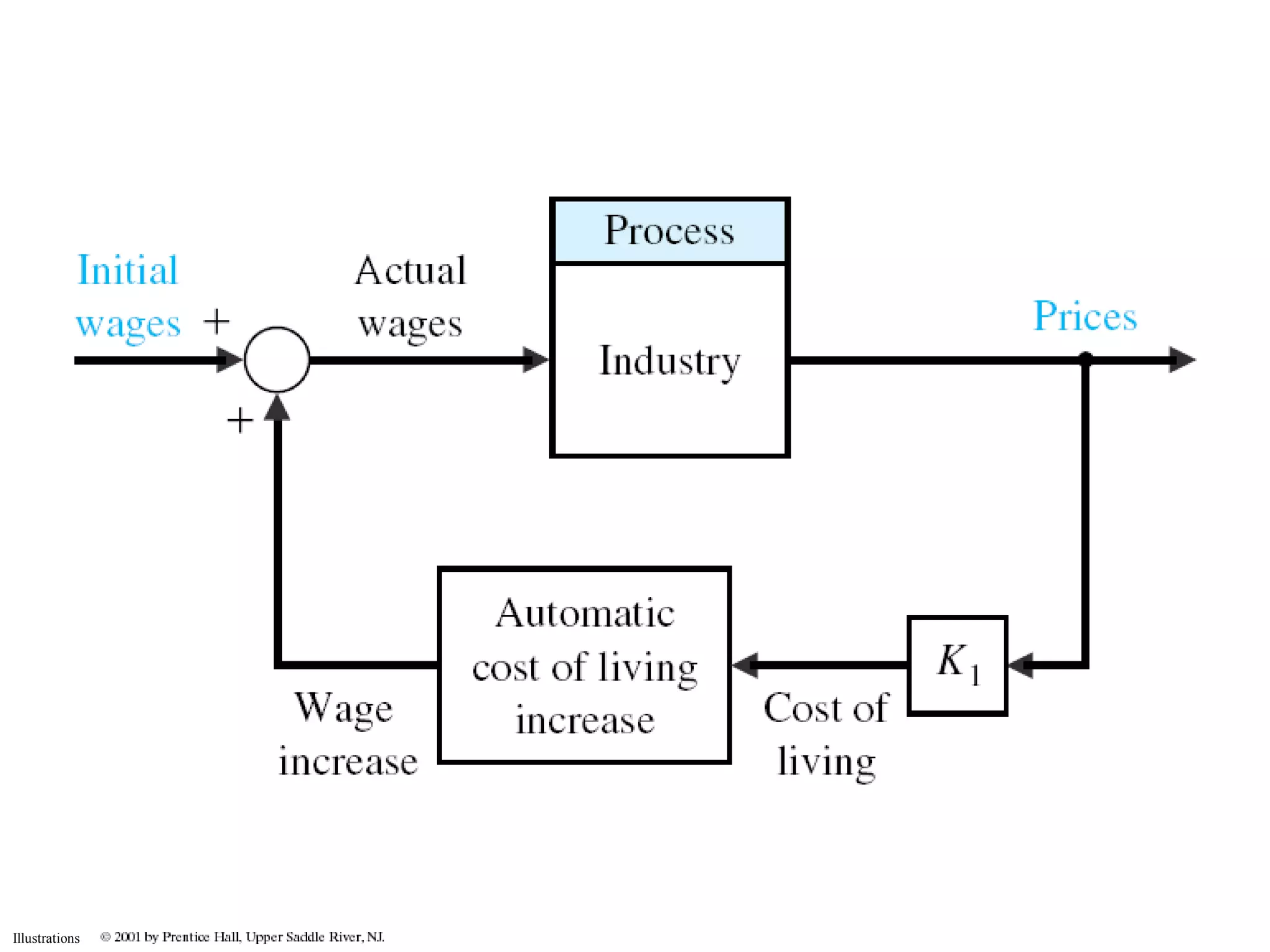 Introduction To Control Systems Ppt Physics Science