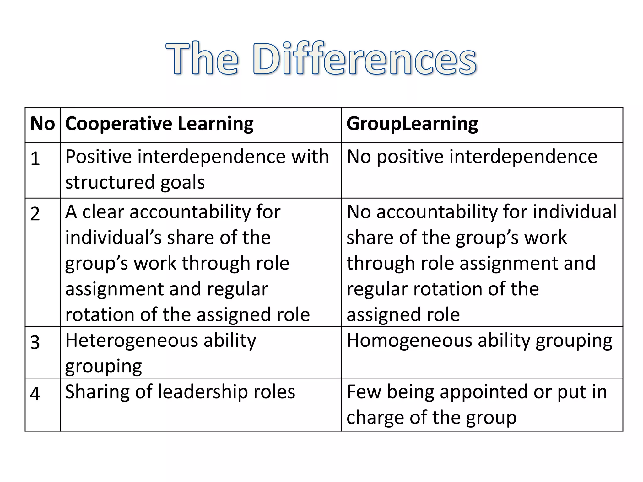 Introduction to cooperative learning | PPTX