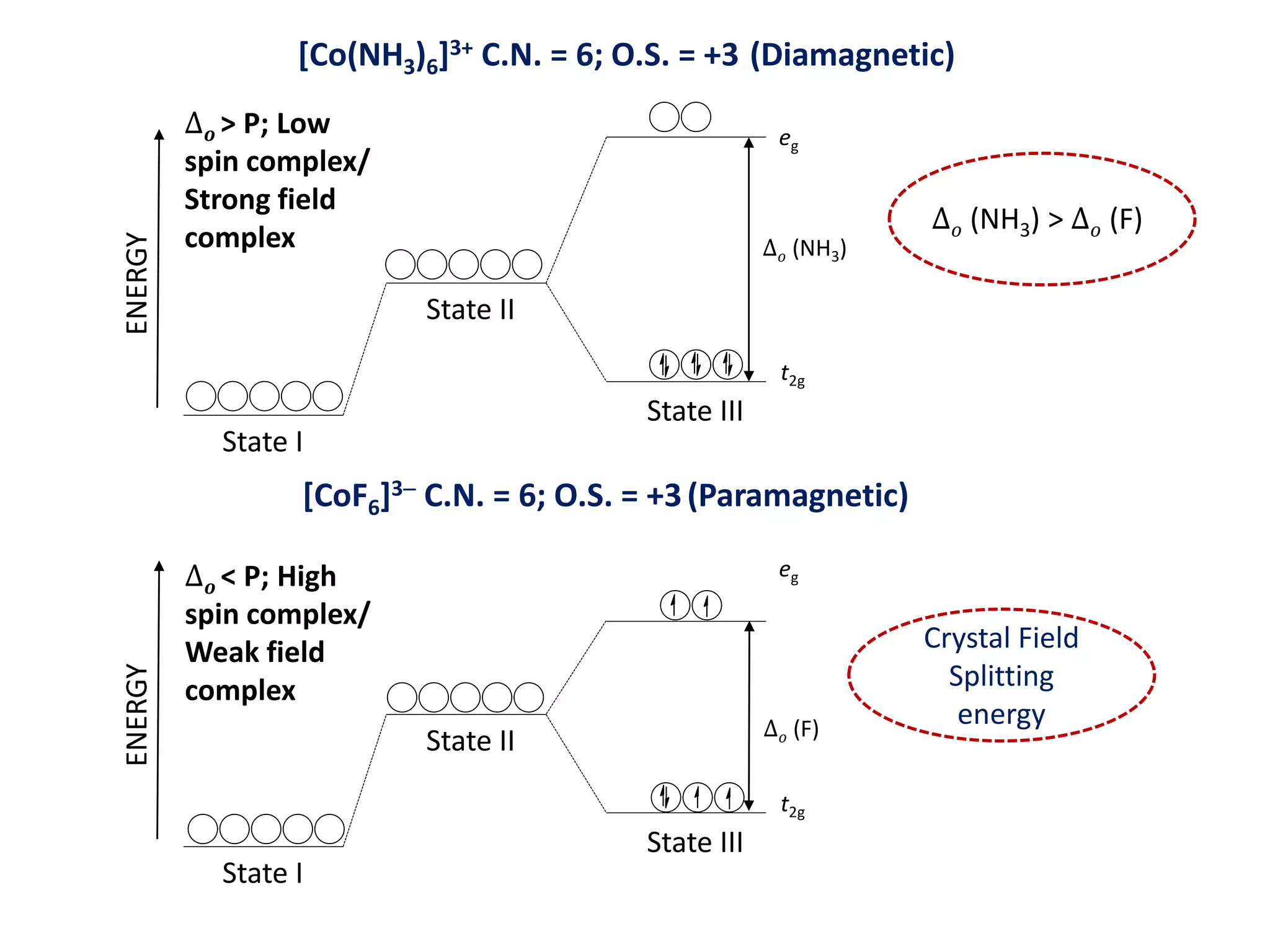 Introduction to coordination chemistry | PDF