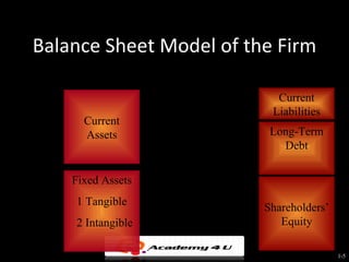 Introduction to corporate finance | PPT
