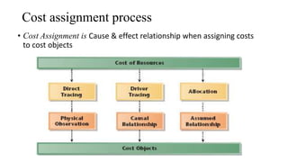 Introduction to cost accounting | PPTX