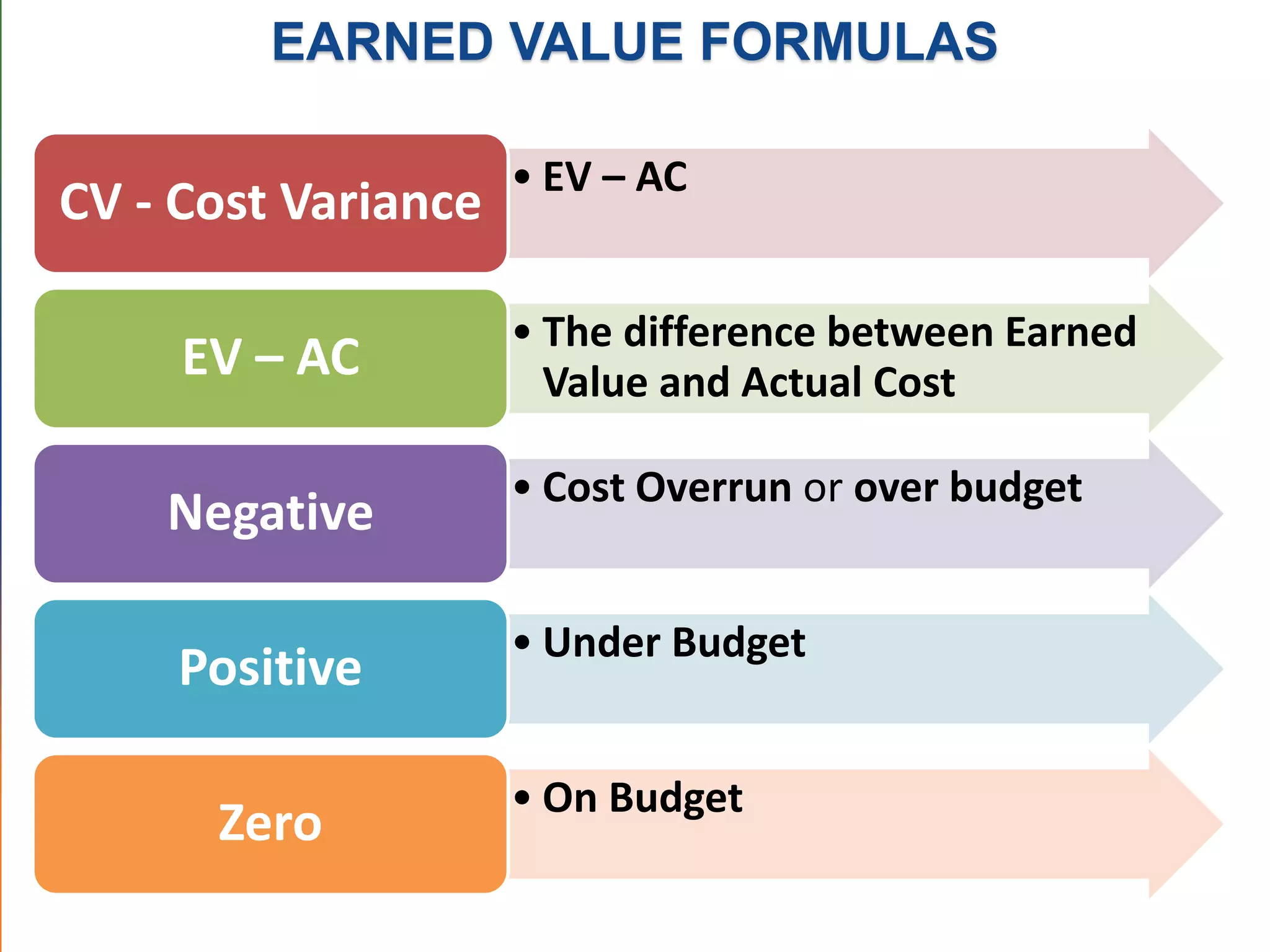 Introduction to cost management & control in construction projects | PDF